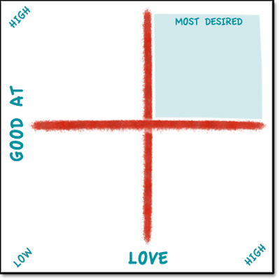 Skills You Love – Online career exploration for work you love ...